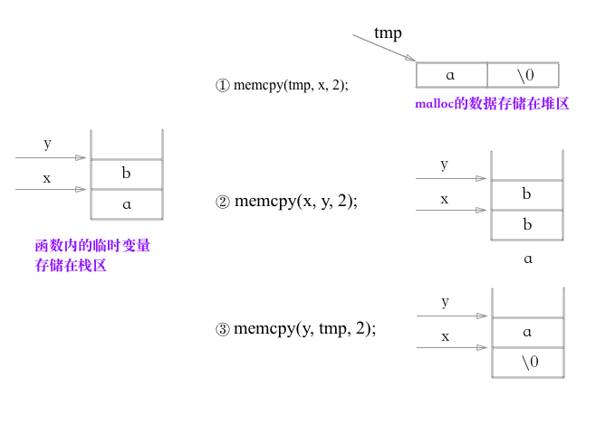 memcpy函数 使用泛型指针交换任何类型数据 疯狂的石头